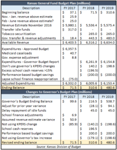 Kansas budget can be balanced without tax hikes - Kansas Policy Institute