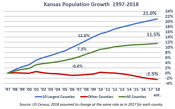 New county data underscores struggling Kansas economy - Kansas Policy ...
