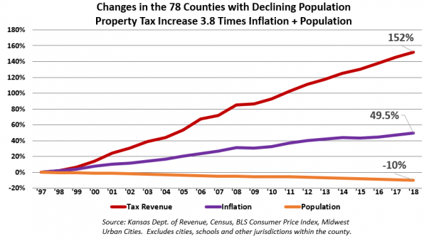 Local Government Pushes Property Tax to Record Levels - Kansas Policy ...