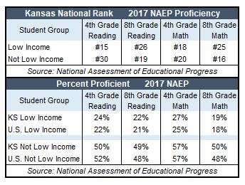 KASB falsely ranks Kansas 9th best education achievement in the country ...