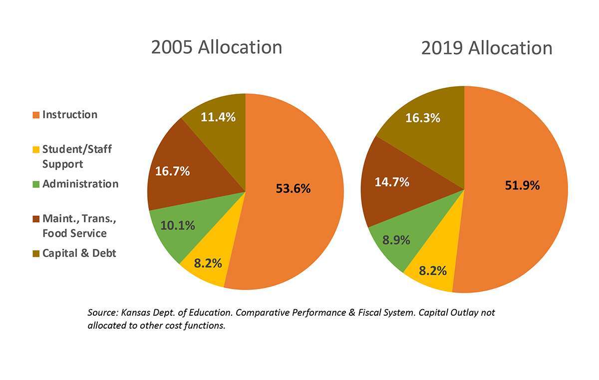 K-12 Instruction spending allocation hits new low - Kansas Policy Institute