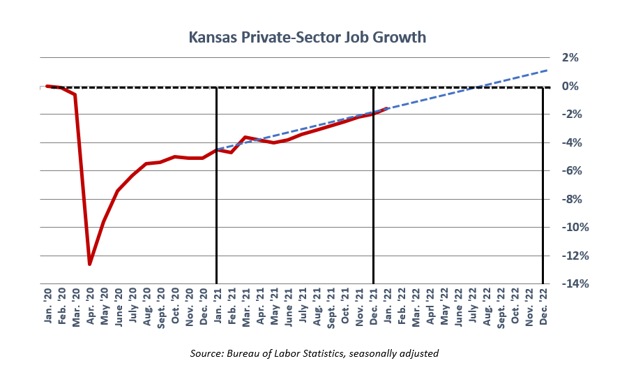 January 2022 Report Shows Job Growth in Kansas - Kansas Policy Institute