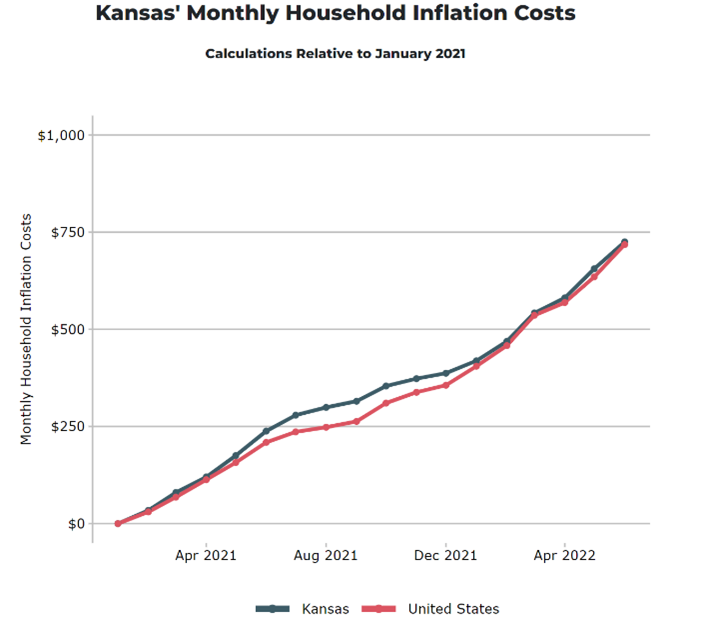 Kansas families are losing $8,700 annually from inflation - Kansas ...