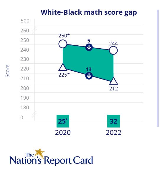 Early 2022 NAEP results show biggest learning loss in 50 years - Kansas ...