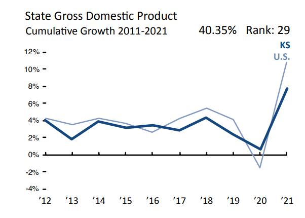 Rich States Poor States: Kansas ranked 39th in economic performance ...