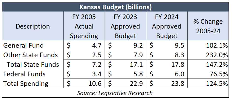 Kansas budget a record $23.8 billion this year - Kansas Policy Institute