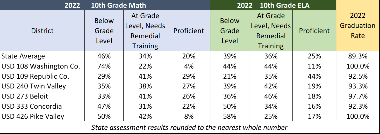 KASB celebrates low achievement - Kansas Policy Institute