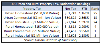Kansas has highest rural property taxes - Kansas Policy Institute